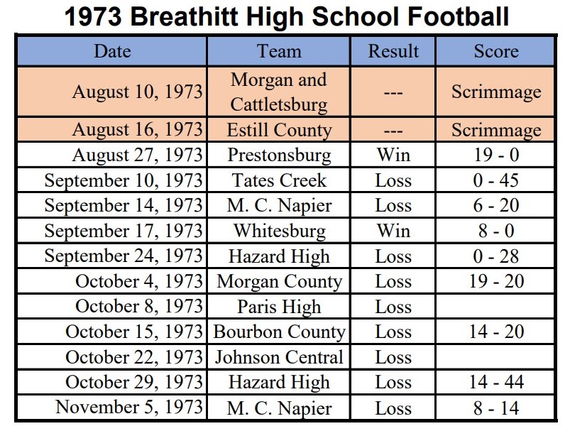 Fifty Years of Football: Part Five – The First Season | Bookie on the Trail